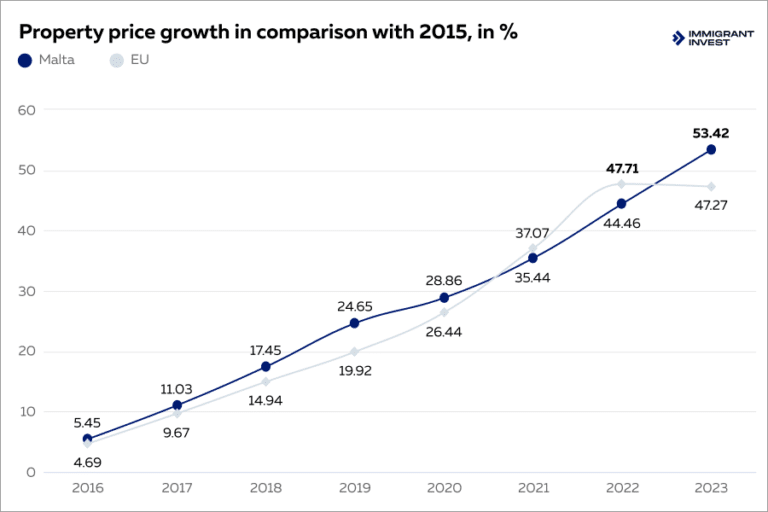 Property Prices in Malta in 2026: Costs, Regions and Property Market ...