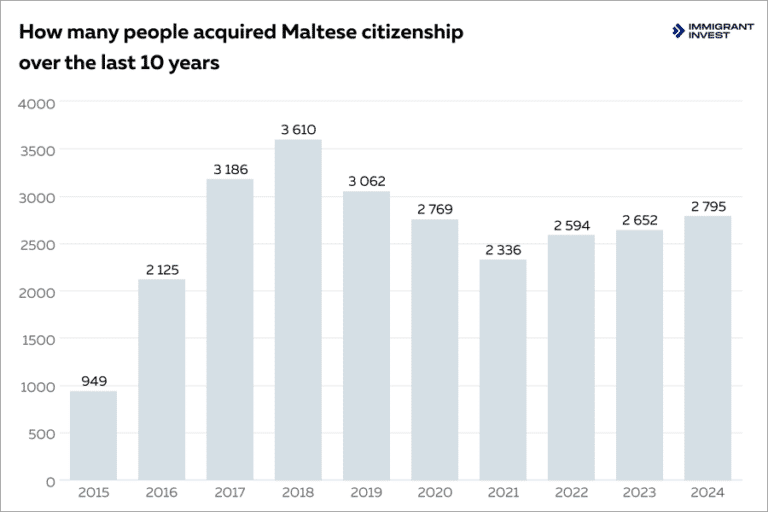 Malta Citizenship by Residency in 2025: 5 Ways to Get Maltese ...