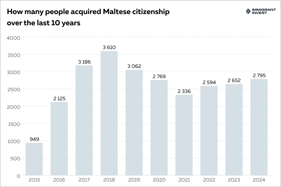Malta Citizenship by Residency in 2026: 5 Ways to Get Maltese ...