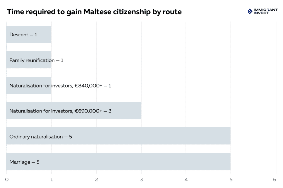 Malta Citizenship by Residency in 2026: 5 Ways to Get Maltese ...
