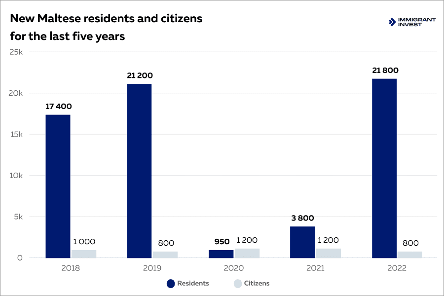 Malta Permanent Residence (PR) by Investment Guide in 2025: Requirements, Expenses, and Procedures