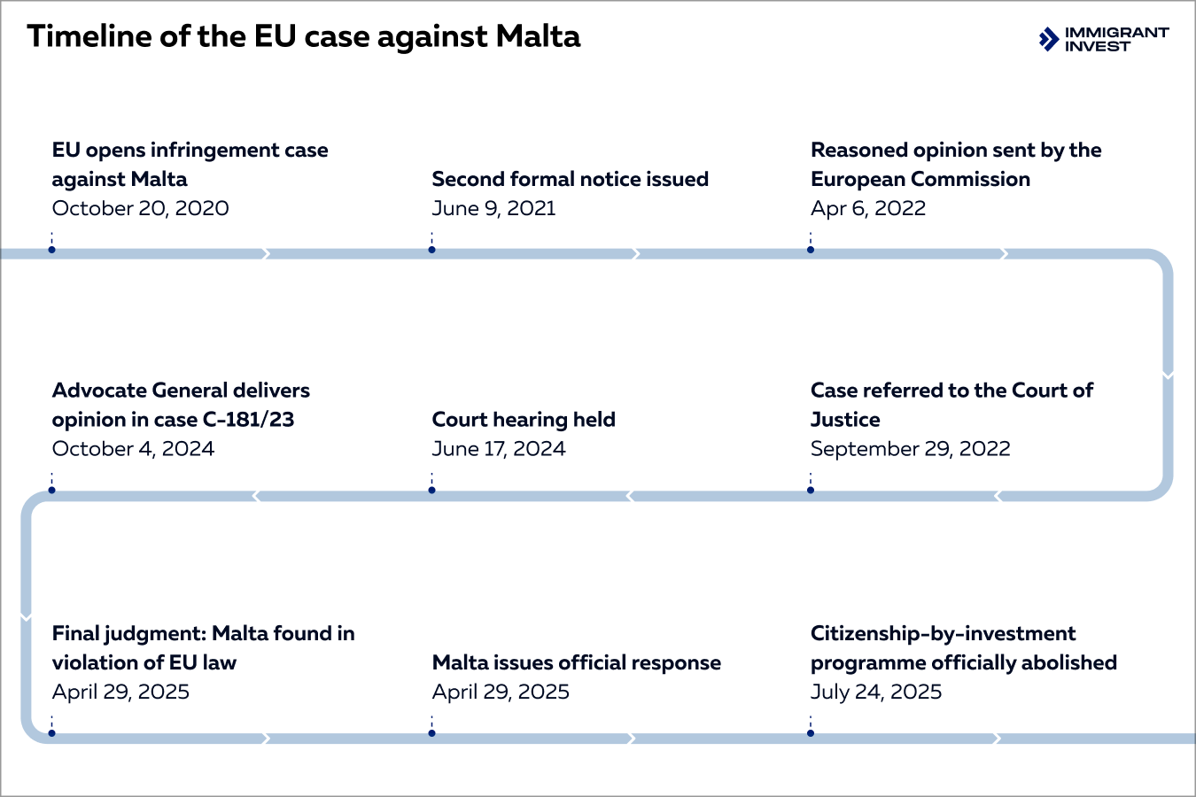 Malta Closed Investment Route to Citizenship and Replaced by Merit Route